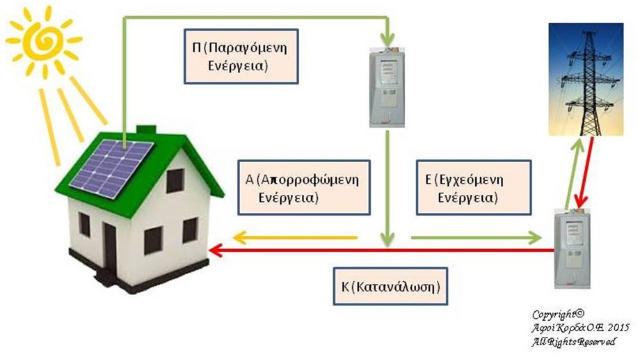 Net Metering | Αφοί Κων. Κορδά Ο.Ε.